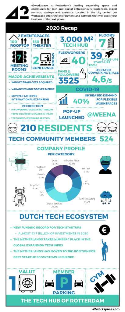 Discover the 2020 Recap Infographic of 42workspace